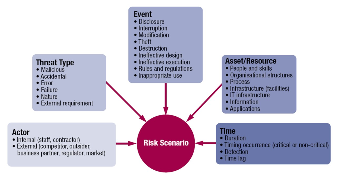 Riscuri și scenarii de risc | ADRIAN B. MUNTEANU
